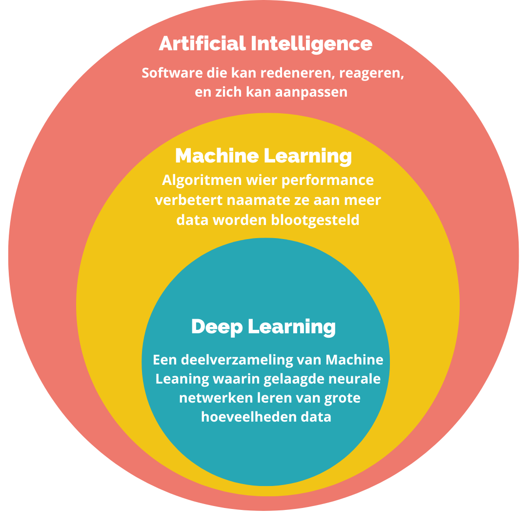 Wat is Deep Learning en wanneer gebruik je het?