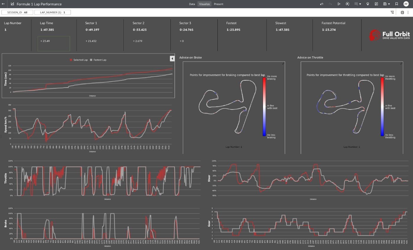 ORACLE F1 Data Applicatie & Dashboards